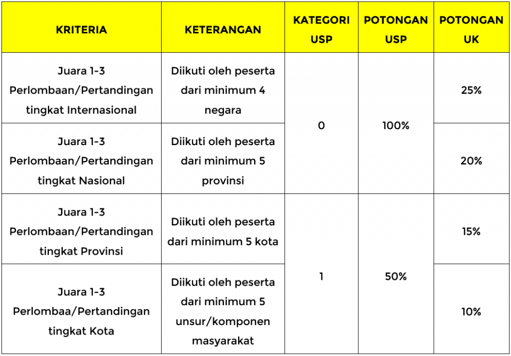 Jalur Penerimaan & Kriteria Seleksi – PMB UKWMS
